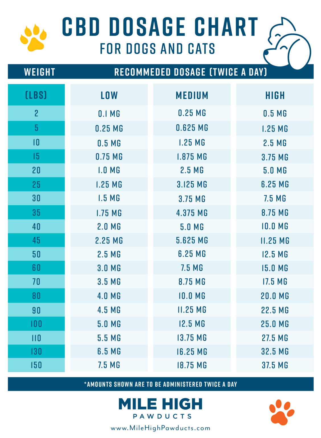 Vet Approved CBD Dosing Chart For Dogs And Cats Calculator Vet Approved CBD Dosing Chart For Dogs And Cats Calculator